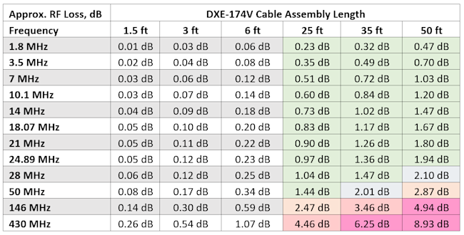 DX Engineering DXE-174VDB003 DX Engineering RG-174 50-ohm Hi-Viz Orange ...