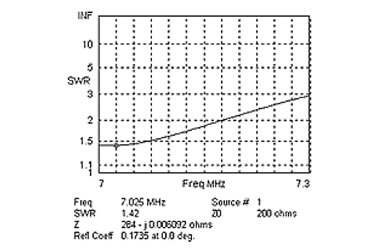 Baluns: Choosing the Correct Balun