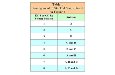 Controlling a Stacked Yagi Array