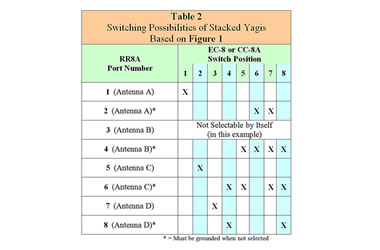 Controlling a Stacked Yagi Array