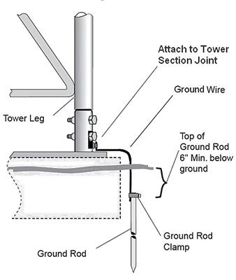 ROHN BGK3G ROHN BGK3G Tower Base Grounding Kits | DX Engineering
