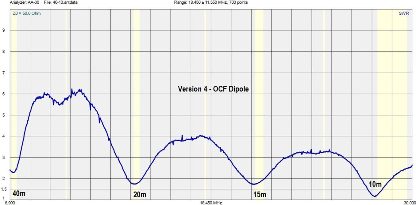 DX Engineering DXE-OCF-KIT DX Engineering Multi-Band Off Center Fed ...