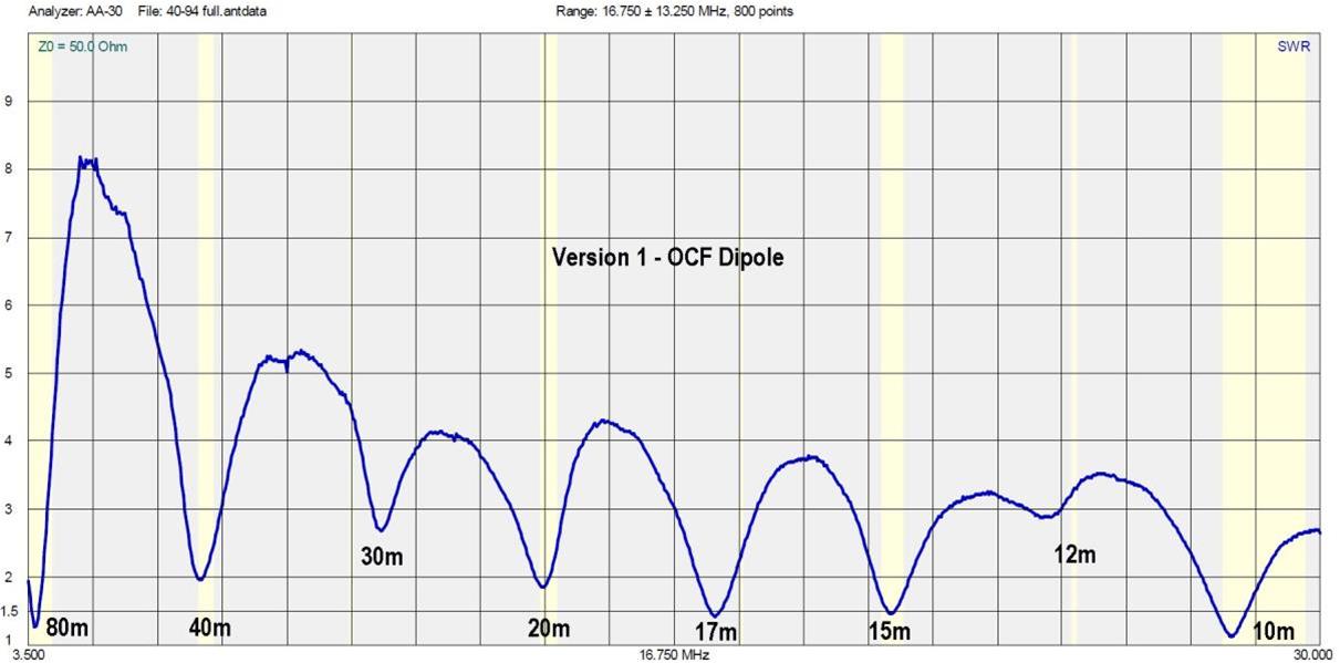 DX Engineering DXE-OCF-KIT DX Engineering Multi-Band Off Center Fed ...