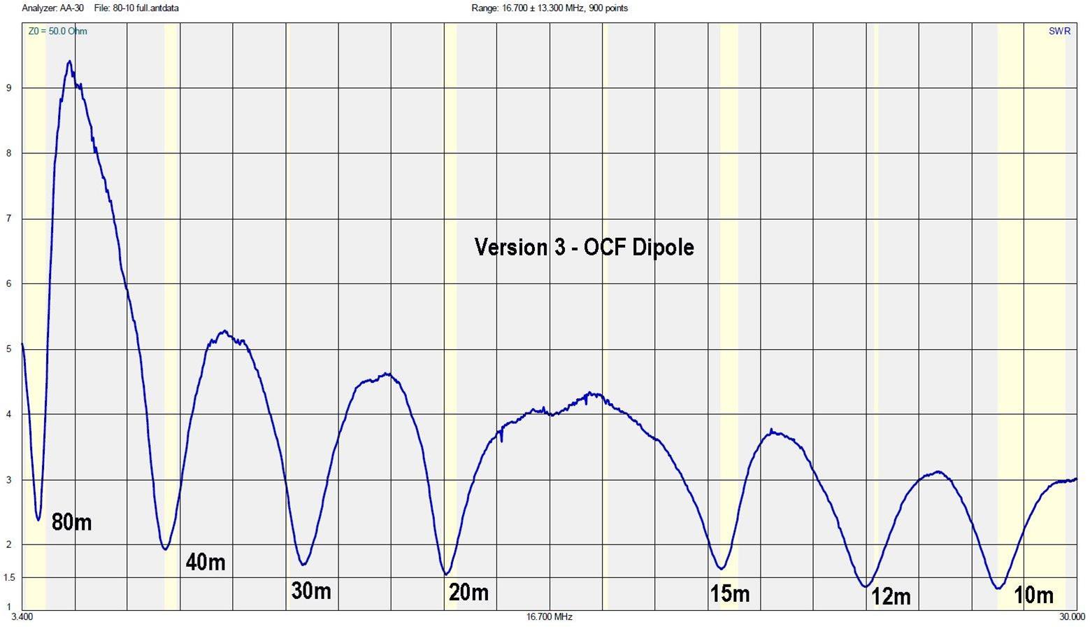 DX Engineering DXE-OCF-KIT DX Engineering Multi-Band Off Center Fed ...