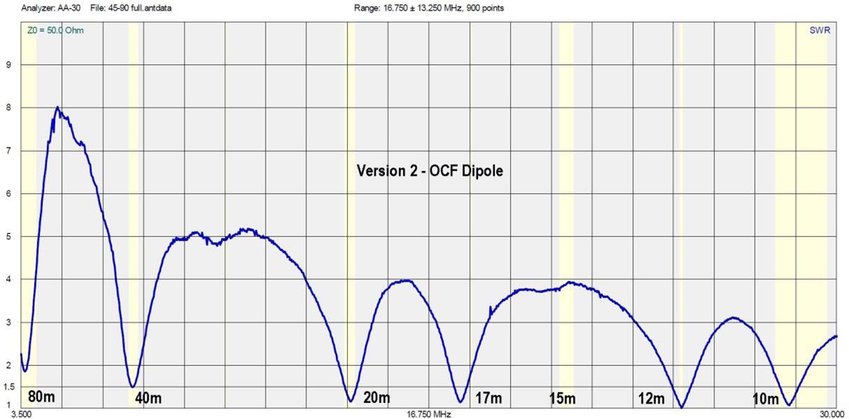 DX Engineering DXE-OCF-KIT DX Engineering Multi-Band Off Center Fed ...