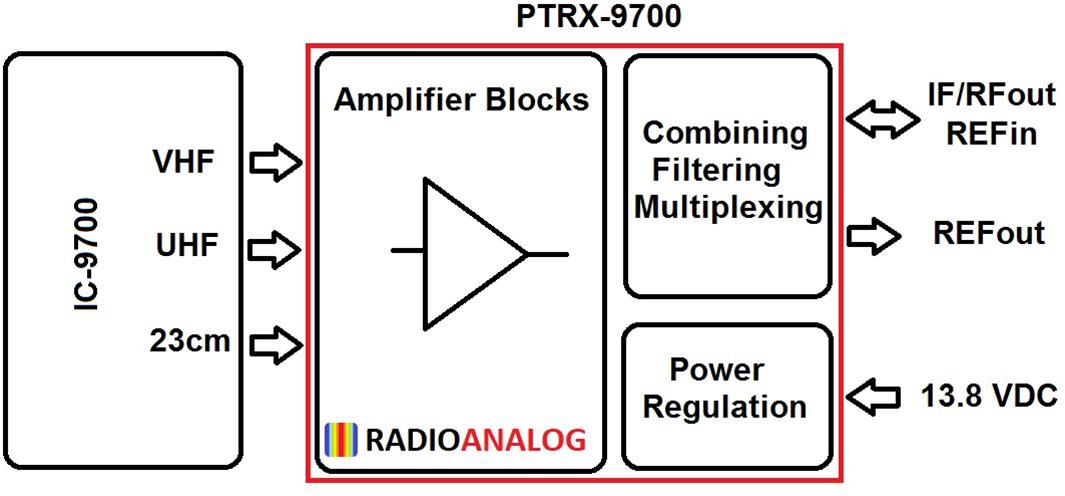 Radio Analog PTRX-9700 Radio Analog PTRX-9700 RF/IF Panadapter Kits ...