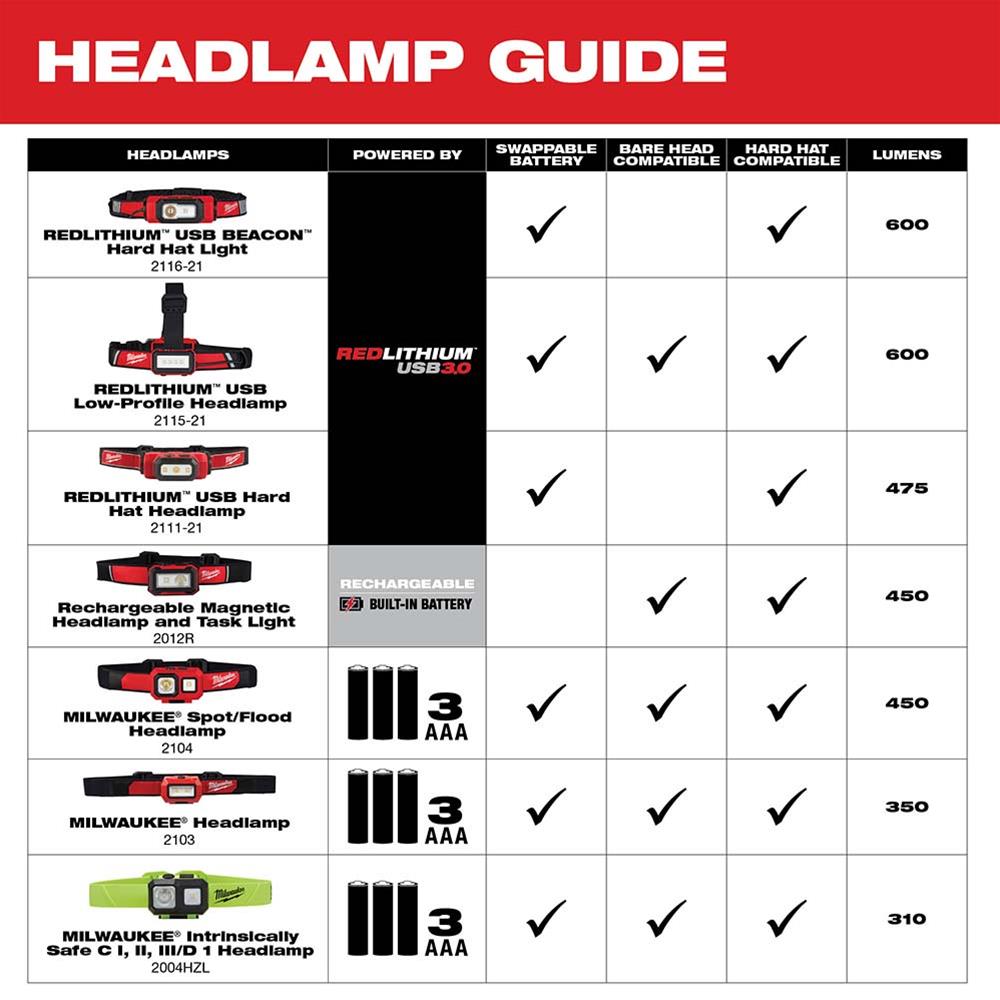 Milwaukee Tool 2104 Milwaukee Spot/Flood Headlamps | DX Engineering