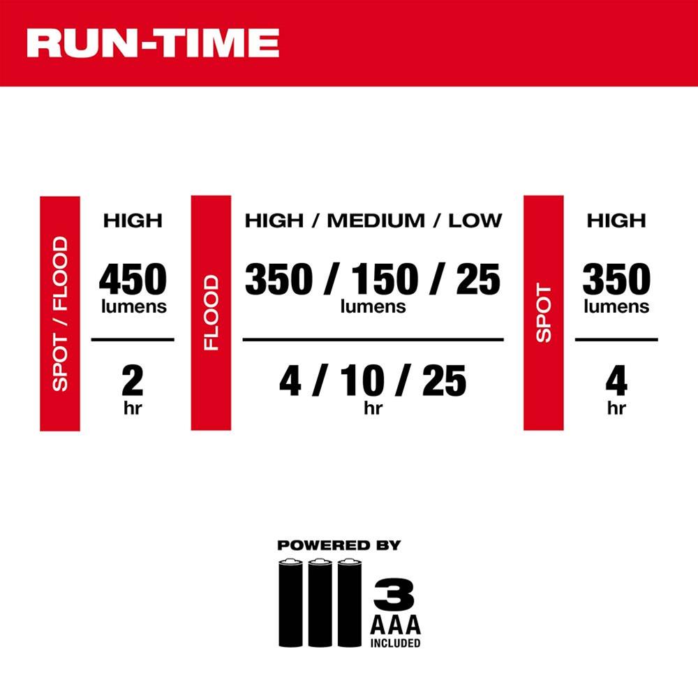 Milwaukee Tool 2104 Milwaukee Spot/Flood Headlamps | DX Engineering