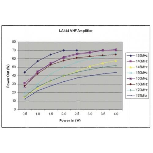 RM Italy LA-144 RM ITALY VHF HT Linear Amplifiers | DX Engineering