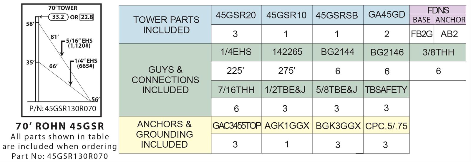 ROHN 45GSR130R070 ROHN G-Series Guyed Tower Packages | DX Engineering